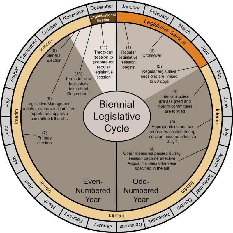 Learn More About the Biennium Cycle | North Dakota Legislative Branch
